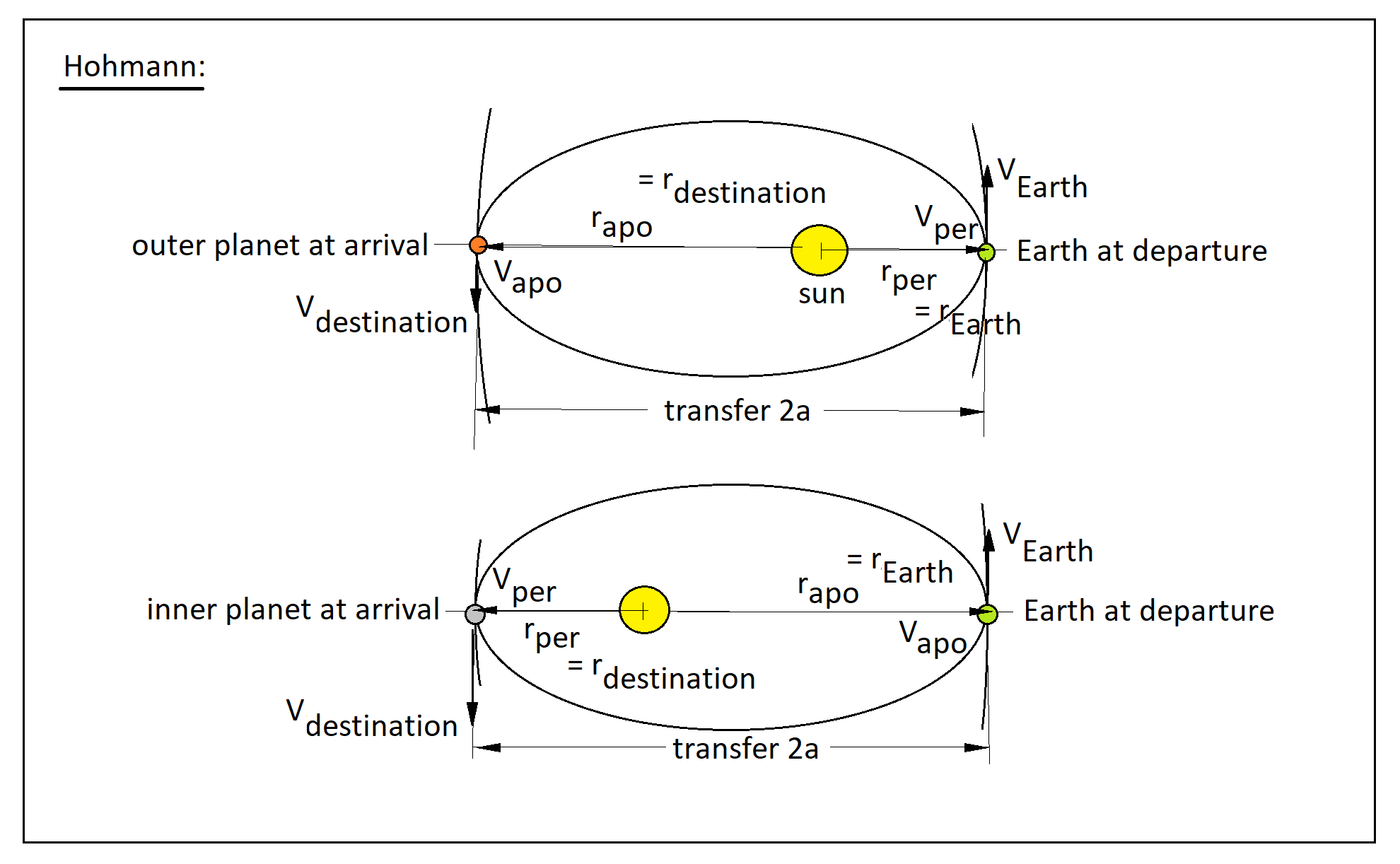 An Ex Rocket Man's Take On It: Fundamentals of Elliptic Orbits
