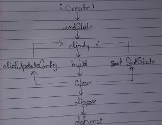Types of widgets and there Life Cycle