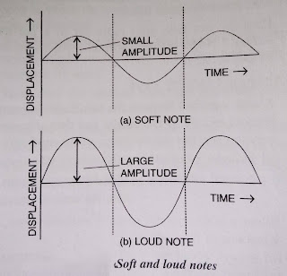 Sound class 8 Chapter 13 science CBSE NCERT