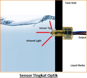 Pengertian Sensor Optik dan Contohnya - Belajar Elektronika