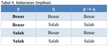INFORMATIKA SMK 2021: NEGASI, KONJUNGSI, DISJUNGSI, IMPLIKASI