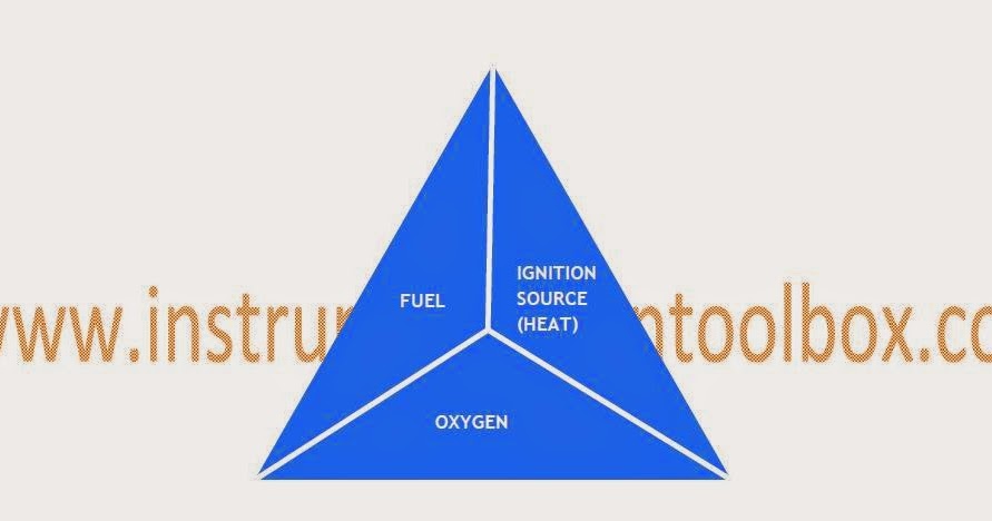 Hazardous Area Classifications ~ Learning Instrumentation And Control ...