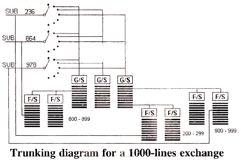 electrical topics: Trunking Principle
