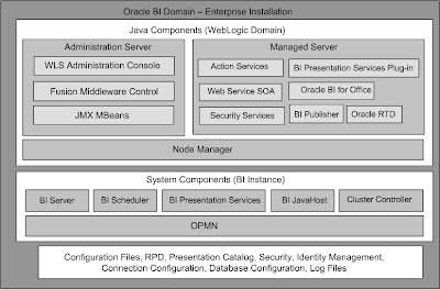 Oracle Business Intelligence: OBIEE 11g Architecture and Its Components