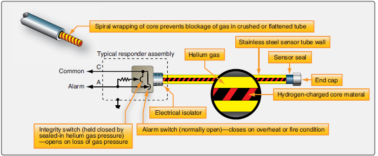 Fire Detection/Overheat Systems - Aircraft Fire Protection Systems ...