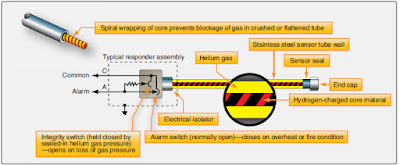 Fire Detection/Overheat Systems - Aircraft Fire Protection