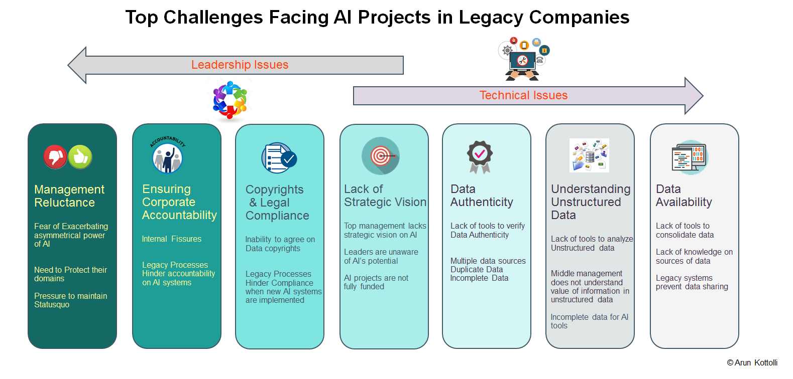Arun Kottolli: Top Challenges Facing AI Projects in Legacy Companies