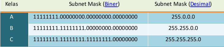 Representasi Subnetmask