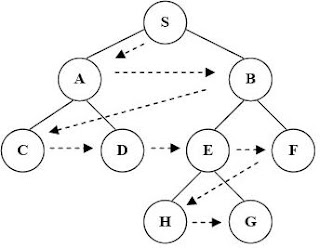 Yoga Ramadhan Blog: METODE PENCARIAN HEURISTIC (HILL CLIMBING)