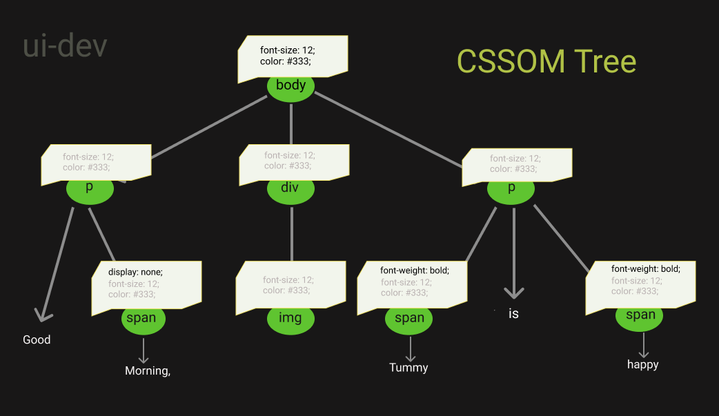 How does DOM created and rendered in browser?