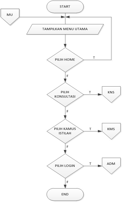 Denifisi Flowchart Fungsi Unsur dan jenisnya