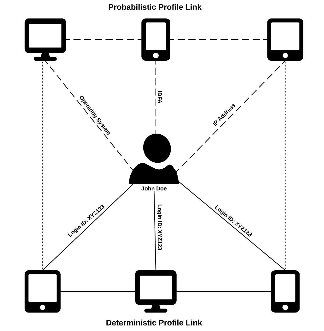 Types of Device Graphs