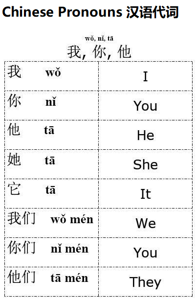 China Grammar: Chinese Pronouns 汉语代词