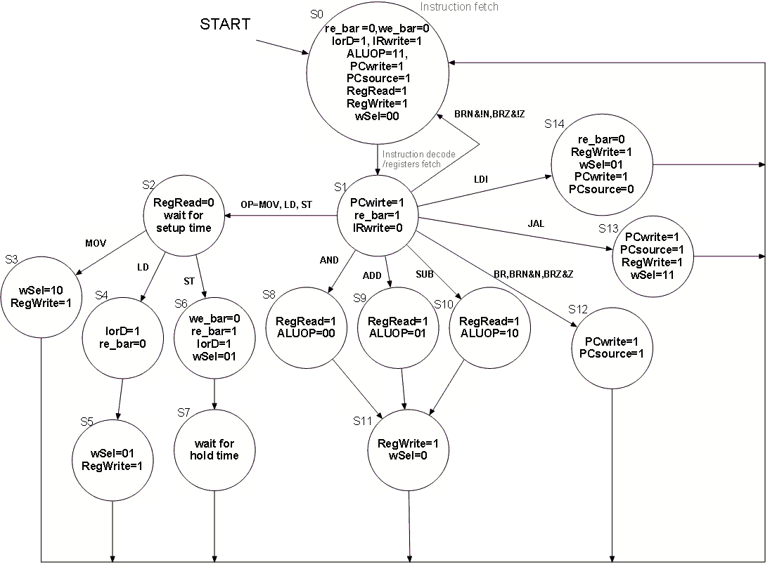 Tech Stuff: Simple 8-bit Processor Design