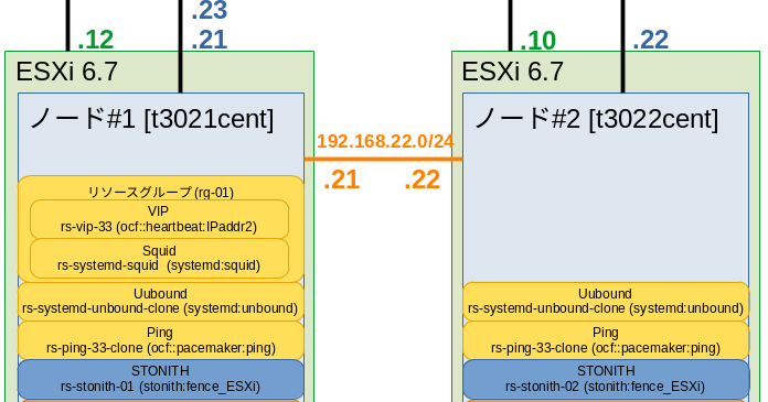技術メモメモ: 無償版ESXiでPacemakerのSTONITHを実装する