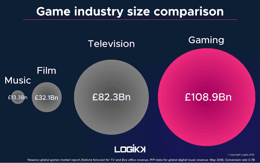 Big Data On Gaming Industry