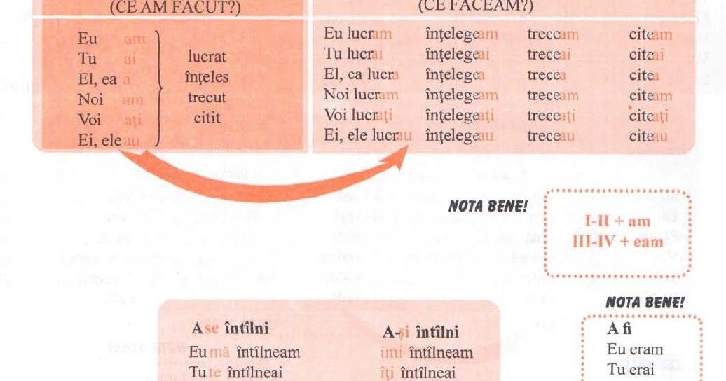 Învață limba română: Modul Indicativ. Imperfectul