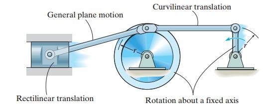 Planar Kinematics Of A Rigid Body