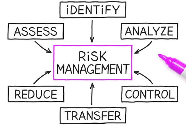 Risk Management: Objectives, Advantages And Disadvantages | Process News
