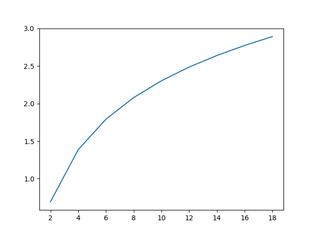 Execute the following codes and find out what happens? A=np.arange(2 ...