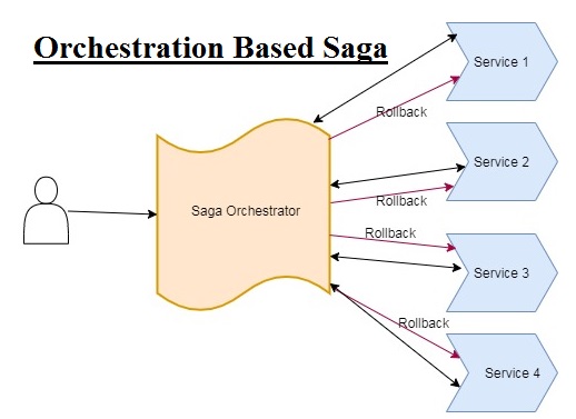 Scrutiny Part 15 Microservices Saga Pattern