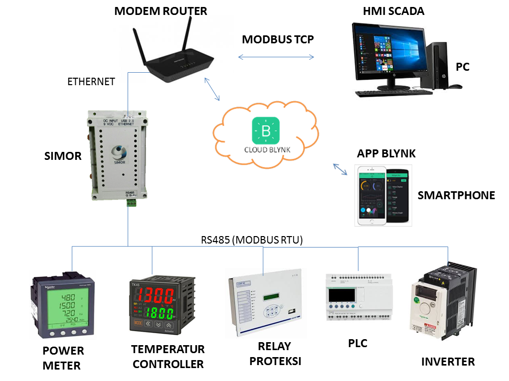 Simor Technology Simor 2 Protocol