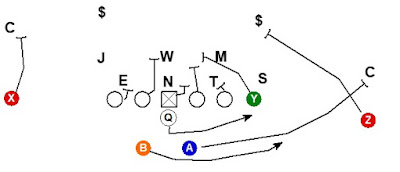 BLITZOLOGY: Split Back Load Option vs. Odd Front Defenses