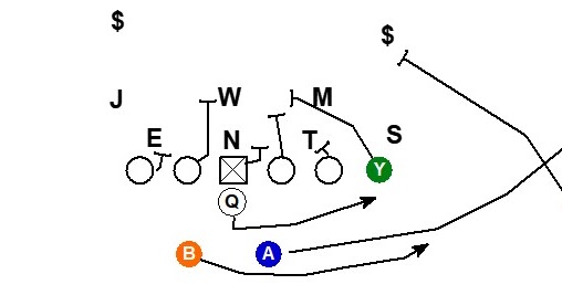 BLITZOLOGY: Split Back Load Option vs. Odd Front Defenses