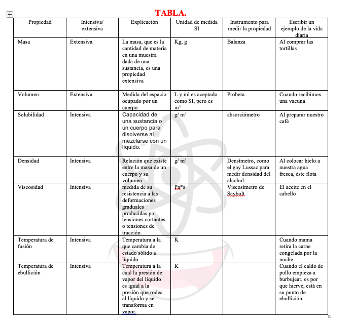 Propiedades físicas y químicas de la materia