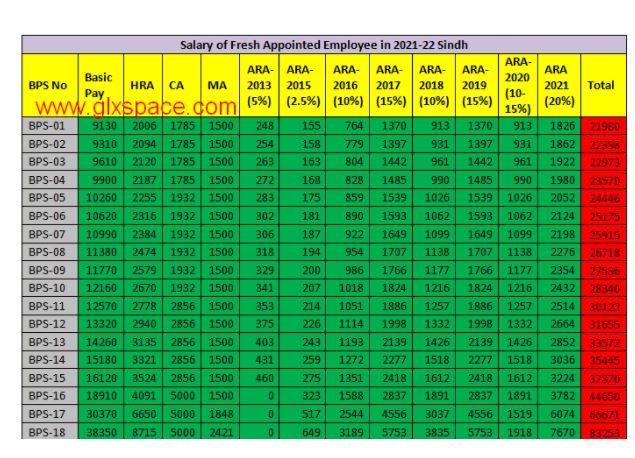 The Knowledge Aspirant: salary of freshly appointed govt employees 2021 ...