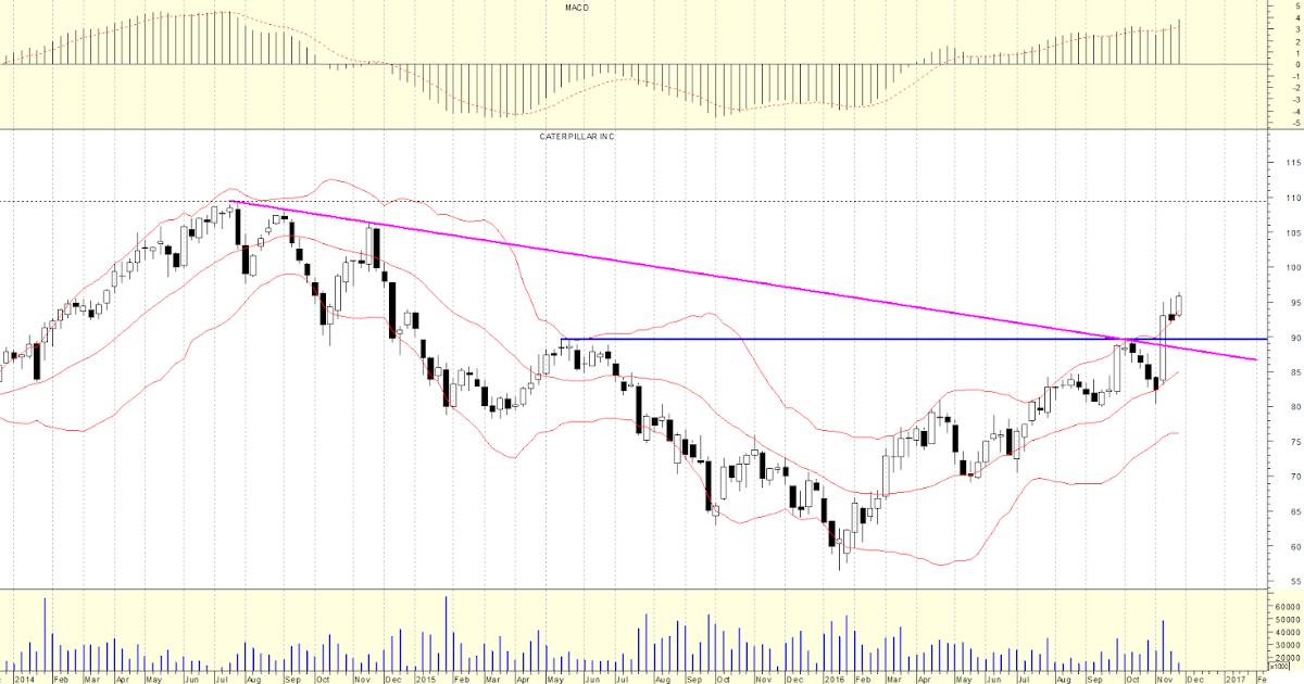 RoccaCharts - Análisis Técnico de Mercados: CAT Caterpillar Gráfico ...