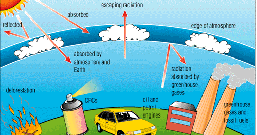 Upaya Mengurangi Penipisan Lapisan Ozon Bumi ~ X Mipa 4