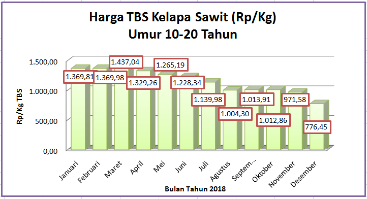 Harga TBS Kelapa Sawit Sepanjang Tahun 2018 - Petani Pekebun