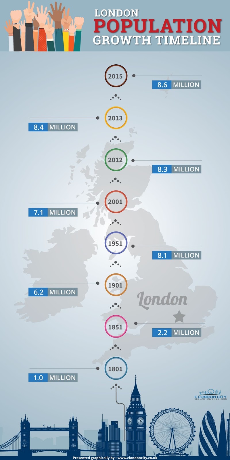 London Population Growth History - Infographics Free Submission