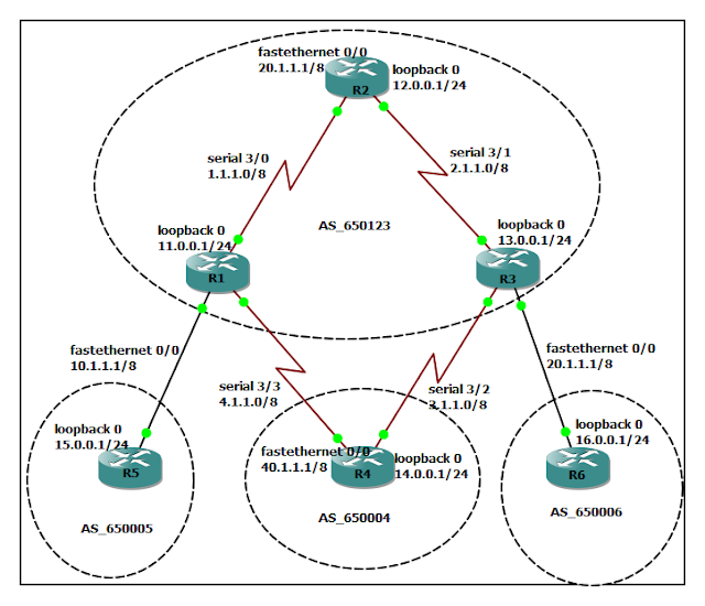 Internetworks: BGP Communities_No-advertise configuration