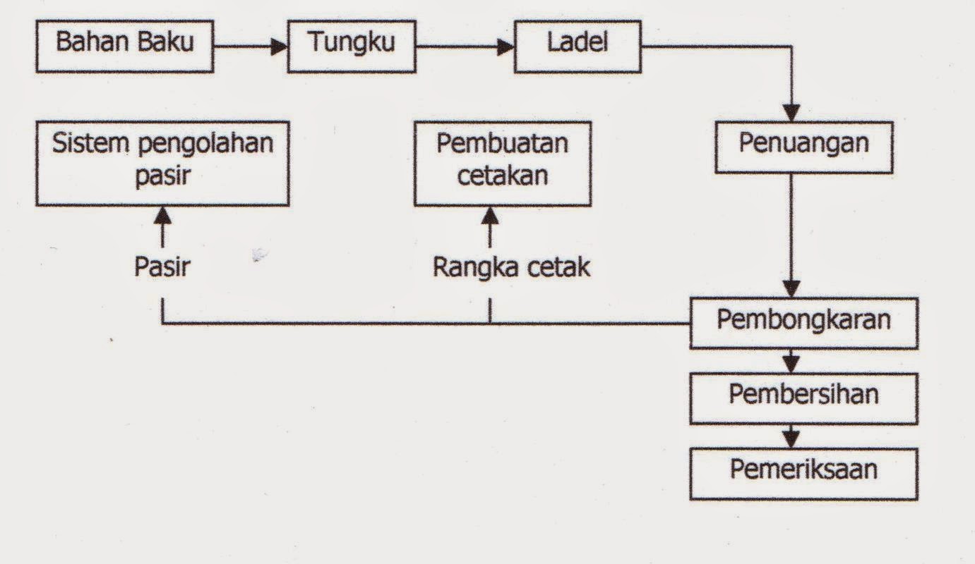 PENGECORAN LOGAM & SEJARAH PENGECORAN LOGAM ~ ILMU TEKNIK