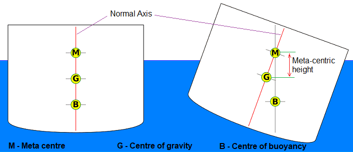 cetre of gravity metacente centre of buoyancy