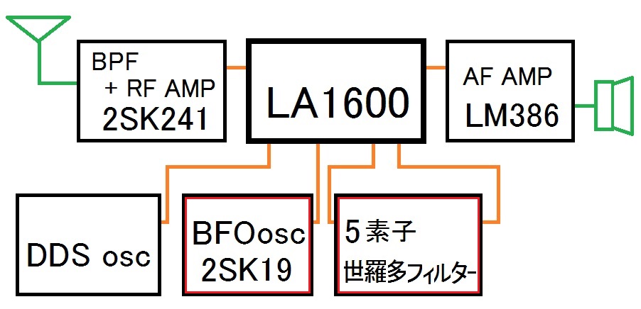 悠々趣味の日々: ラジオの製作（5_1） LA1600 による7MHzSSBラジオ (構想とBFOユニット製作)