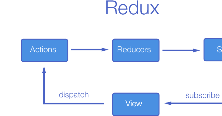 Introduction Of Redux And React Redux Julian Dong