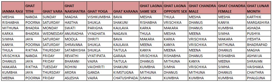 FAMS - Food / Astrology / Music / Sport: Ghat Chakra and the ...