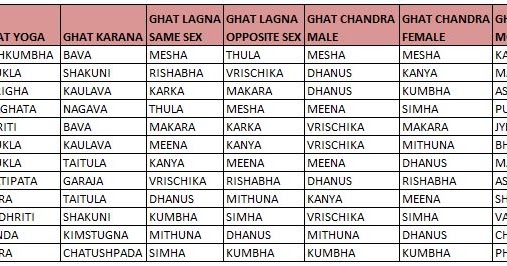 FAMS - Food / Astrology / Music / Sport: Ghat Chakra and the ...