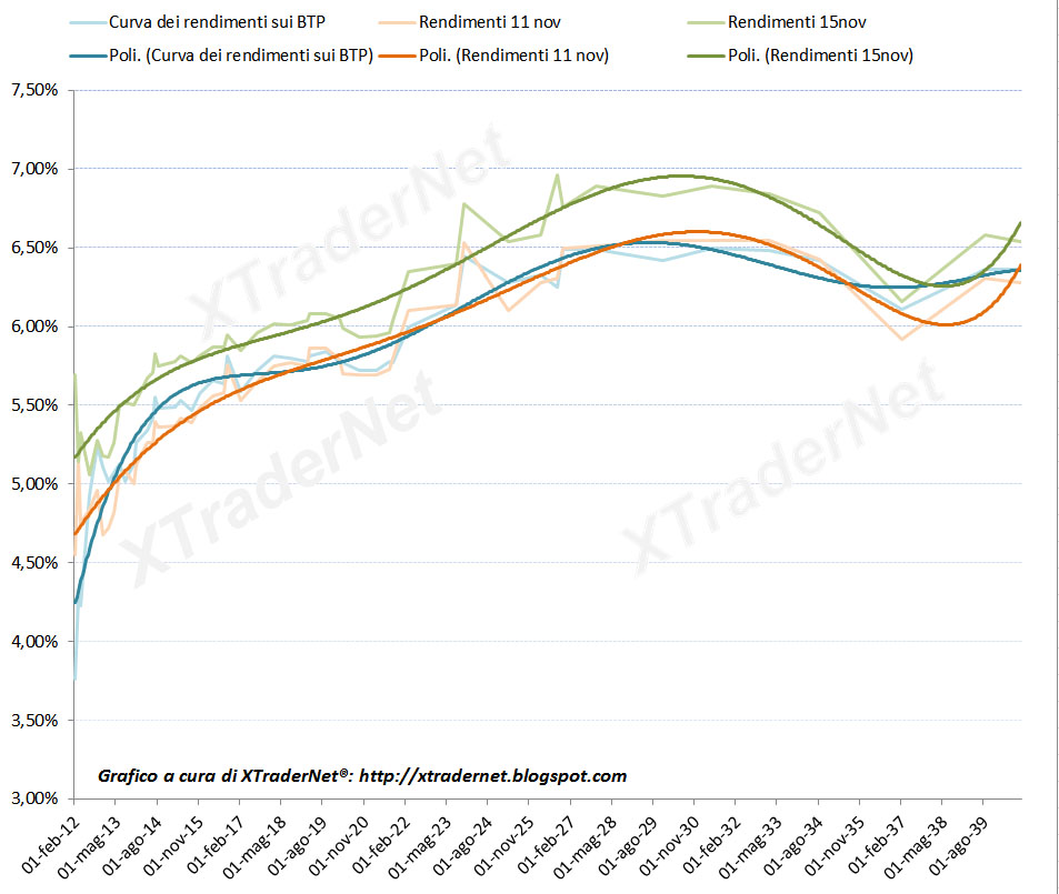 XTraderNet: Curva dei rendimenti: inversione sul lato a brevissimo