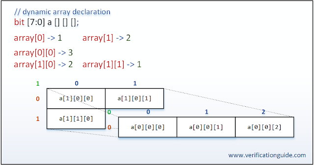 Multidimensional Dynamic Array - Verification Guide Multidimensional Dynamic Array - Verification Guide