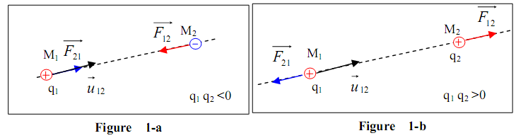Charge Et Interaction Electrostatiques - Cours d’électrostatique