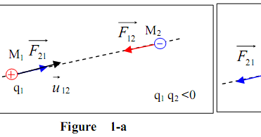 Charge Et Interaction Electrostatiques - Cours d’électrostatique