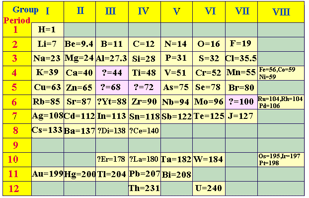 Uidumõtteid ja juhtumisi: Mendelejevi Tabel