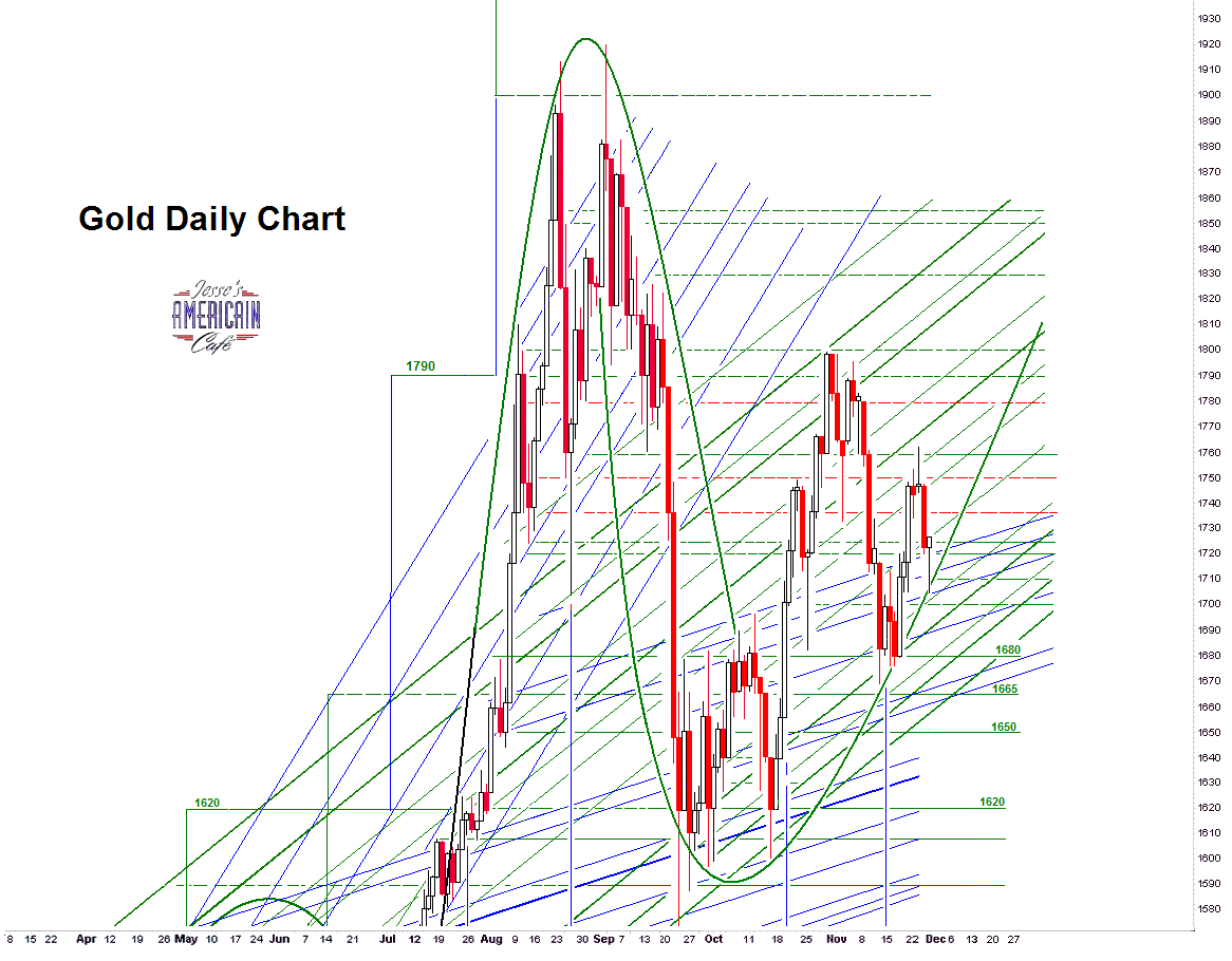 Jesse's Café Américain: Intraday: Today's Gold/Silver Cross Trade ...