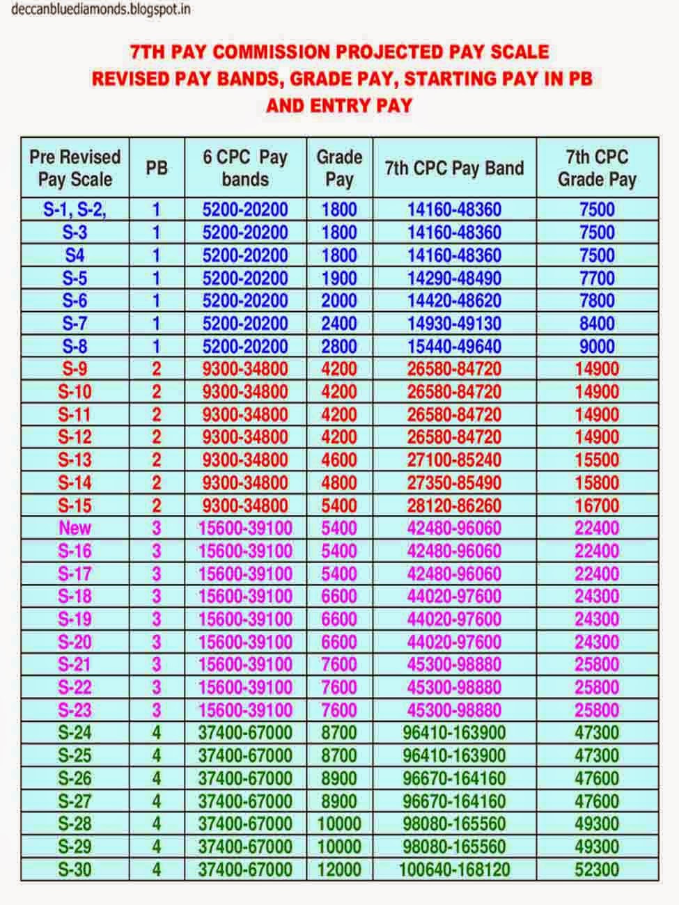 DiscoveryLens: 7th Pay Commission Pay Scales As On 01.01.2016 ( Estimated )
