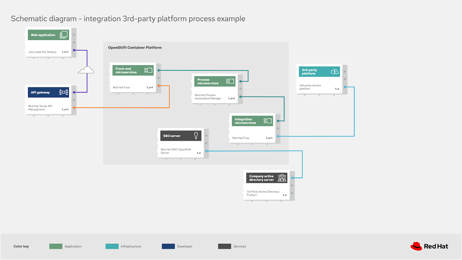 Eric D Schabell Integrating With Saas Applications Example Processes And 3rd Party Platform
