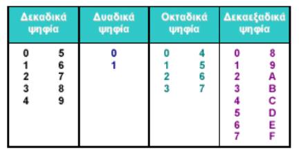 Αριθμητικά συστήματα και μετατροπές. ~ ΠΛΗΡΟΦΟΡΙΚΗ